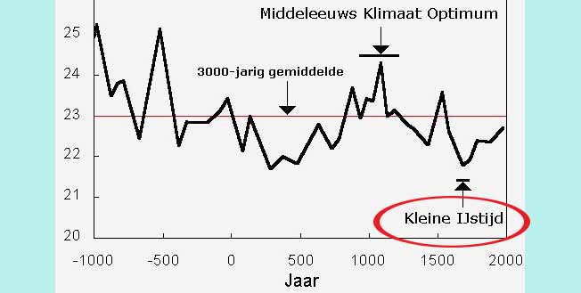 Lezing: 'De kleine IJstijd in de Lage Landen' door Dr. Jonas Roelens ...